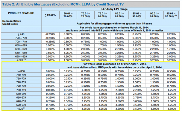 New Conforming Price Adjustments for Mortgage Rates